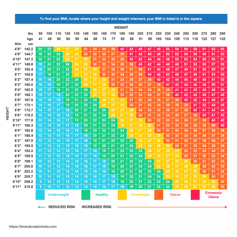 BMI Calculator India Calculate Your Body Mass Index BMI Calculator India Calculate Your Body Mass Index